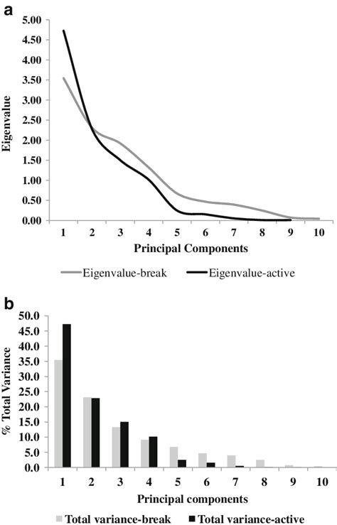A Scree Plot Of Eigenvalue Of Ten Principal Components B Percent Of