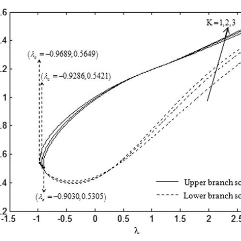 Flow Past An Oscillating Airfoil In Figure Is Also Depicted The Frame Download Scientific
