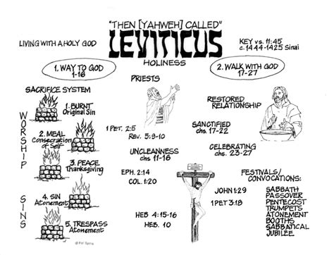 Leviticus Intro