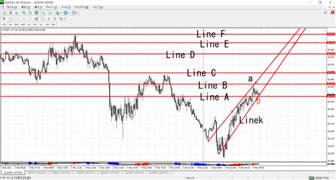 Fx：豪ドル円のチャート読み じっと待つ狩人