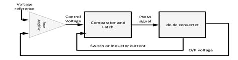 A Current Control Mode A Schematic Diagram Of Current Mode Control Is