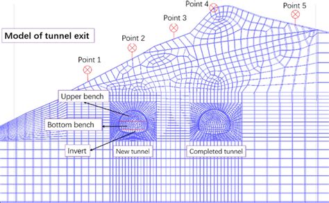 Finite Difference Discretization Of The Cross Section At Station Download Scientific Diagram
