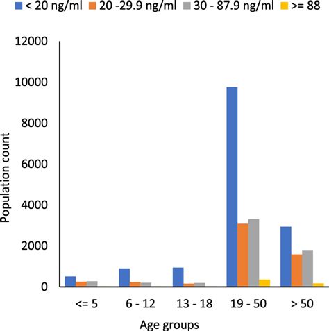 Bar Chart Comparing Vitamin D Deficiency Insufficiency And