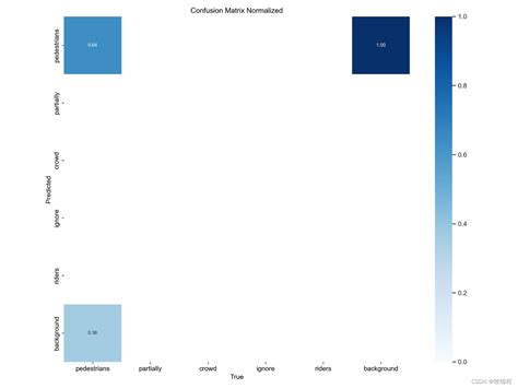【yolo 系列】基于yolo V8的密集场景下行人检测识别系统【python源码pyqt5界面数据集训练代码】yolo行人检测 Csdn博客