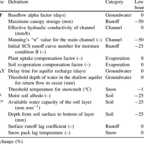 Swat Parameters And Their Bounds Used In Sensitivity Analysis Download Table