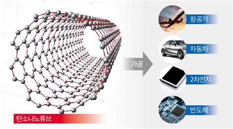 탄소나노튜브cnt 개발 및 생산 적용 사례 소개 About 코스테크 뉴스레터 자료