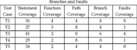 Table 1 From Improving Test Efficiency Through Multiple Criteria