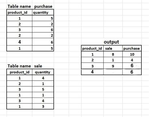 Database Design Mysql Query For Sum Two Table Data By Product Daniweb
