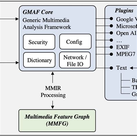 Overview Of The Generic Multimedia Analysis Framework Gmaf Download Scientific Diagram