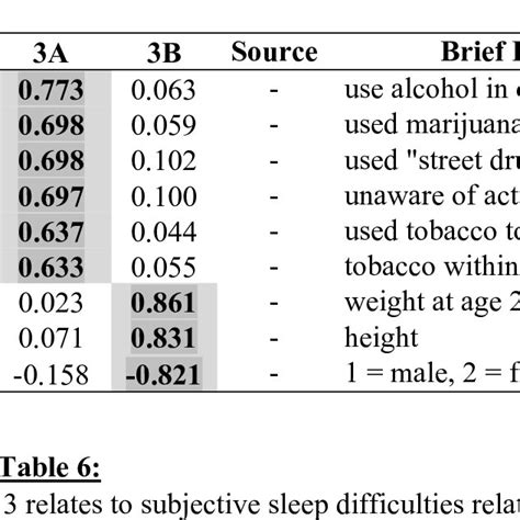 Inter Correlations Of The 4 Main Factors Oblique Rotation Download Scientific Diagram