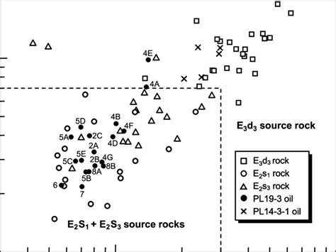 Variation Of C 19 C 23 Tricyclic Terpane C 19 C 23 Tt With C 24 Download Scientific Diagram