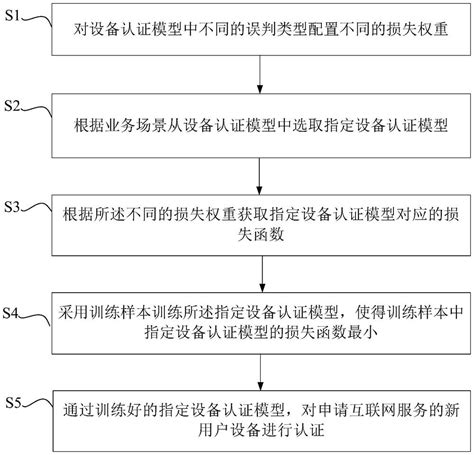 Method And Device For Authenticating User Equipment According To
