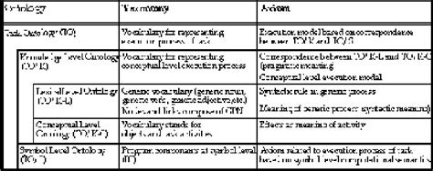 Table 1 From An Ontology For Building A Conceptual Problem Solving