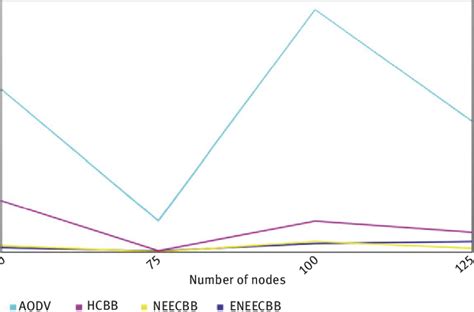 5 Packet Droppings Over Varied Node Densities Download Scientific