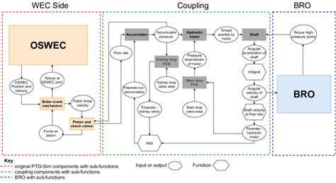 wave powered batch reverse osmosis simulink model flow chart excluding
