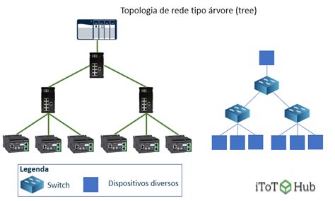 Principais Topologias De Redes Ethernet Codd Automation Nxtgen