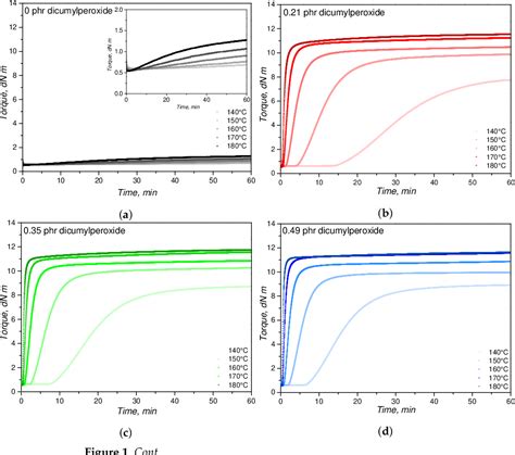 Figure 1 From Peroxide Based Crosslinking Of Solid Silicone Rubber