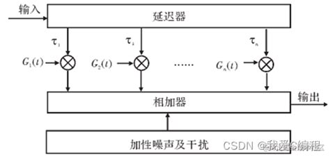 M基于matlab的短波宽带通信系统的信道建模对比了watterson信道和its信道 阿里云开发者社区