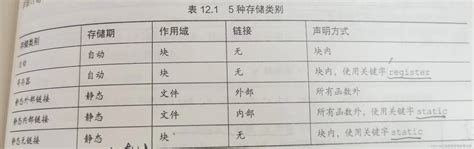 Cc变量的四种存储类型（auto自动、static静态、extern外部、register寄存器） Csdn博客