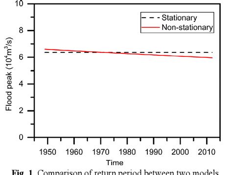 Figure 1 From Flood Frequency Analysis For Annual Maximum Streamflow Using A Non Stationary Gev