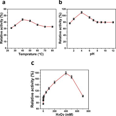 The Absorbance Spectra Of Tmb Oxidation Products For Different Reaction