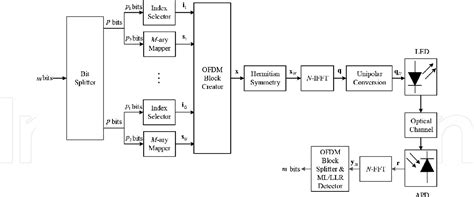 Figure 1 From Index Modulation Aided Ofdm For Visible Light