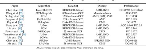 Table 3 From A Review Of Machine Learning Algorithms For Retinal Cyst Segmentation On Optical