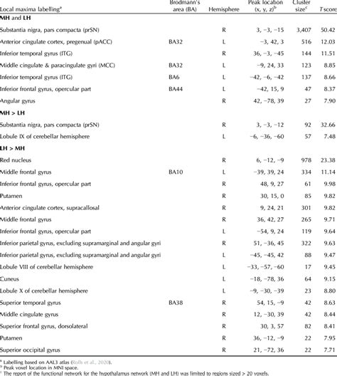 Peak Coordinates Of Hypothalamus Intrinsic Functional Connectivity Networks Download
