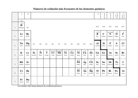 Números De Oxidación Más Frecuentes De Los Elementos Químicos