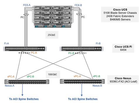 Flexpod Datacenter For Sap Solution With Cisco Aci Cisco Ucs Manager 4