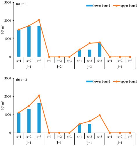 Water Free Full Text Inexact Two Stage Stochastic Programming For Water Resources Allocation