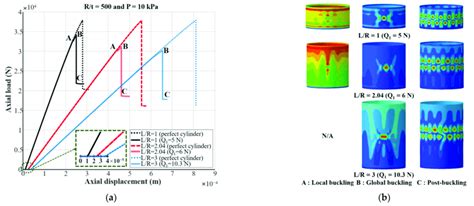 Post Buckling Analyses Results Under Axial Compression And Internal
