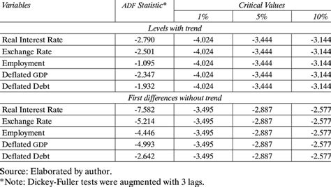 Results From Augmented Dickey Fuller Unit Root Tests Download Scientific Diagram