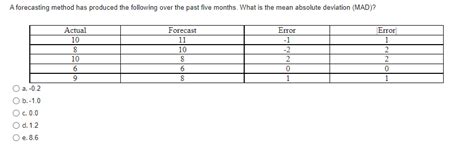 Solved A Forecasting Method Has Produced The Following Over Chegg Com