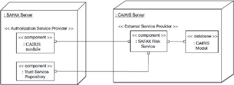 Figure 21 From A Context Aware Risk Based Authorization System Semantic Scholar