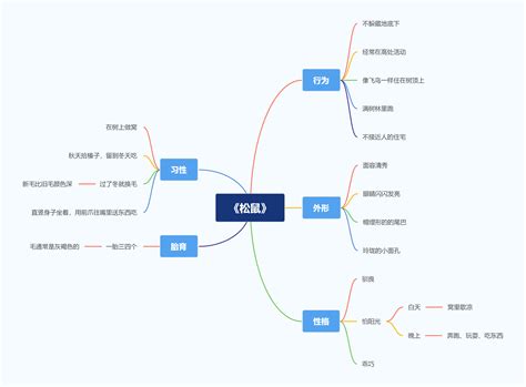 高中英语之并列句思维导图 迅捷流程图制作软件官网