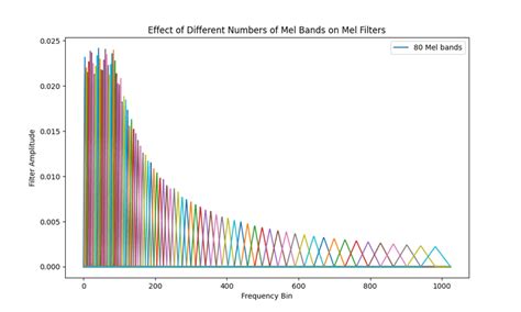 【analytics】mel Spectrogram Explanation Dev Community