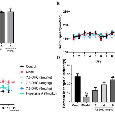 78 Dhc Improved Spatial Learning And Memory Ability Of 5×fad Mice A