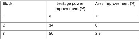 The Cloud Advantage Optimizing Ppa And Delivery With Cadence Cerebrus Digital Design