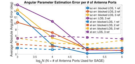 Angle Estimation Errors Depending On Of Antennas And Scenarios