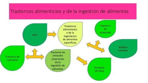 Mapa Conceptual De Desordenes Alimenticios Nesco