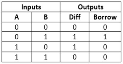 Half Subtractor And Full Subtractor VHDL Simulation Code
