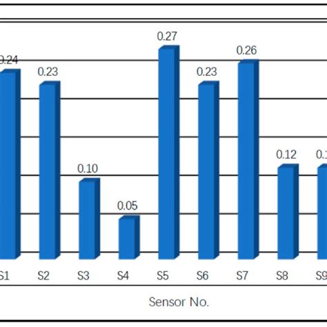 The Average Values Of The Sensors Repeatability Evaluation Results