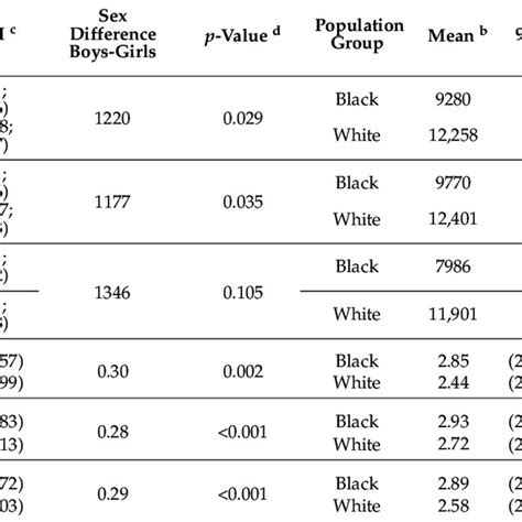 Pa By Sex And Population Group N 94 A Download Scientific Diagram