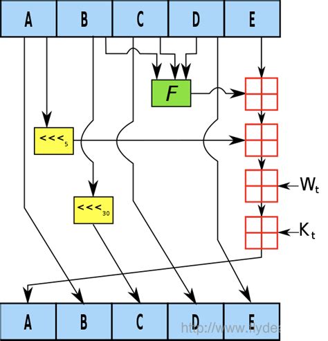密码学系列之 Nist和sha算法 Sha1 非线形 Csdn博客