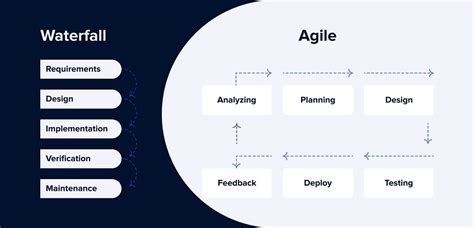 Waterfall Vs Agile Project Management
