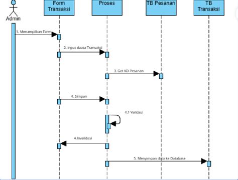 Sequence Diagram Request Order Source Researcher Properties The Author Download Scientific