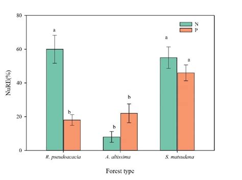 Nutrient Reabsorption Efficiency Of Three Tree Species In Beijing Plain Afforestation And Its C∶