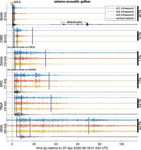 Infrasound Gather Filtered Above 1 Hz With Co‐located Vertical Download Scientific Diagram