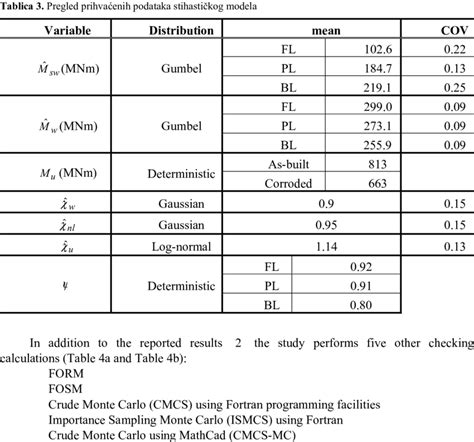 Summary Of Stochastic Model Adopted Download Table